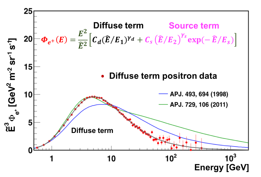 Towards Understanding the Origin of Cosmic-Ray Positrons | The Alpha Magnetic Spectrometer ...